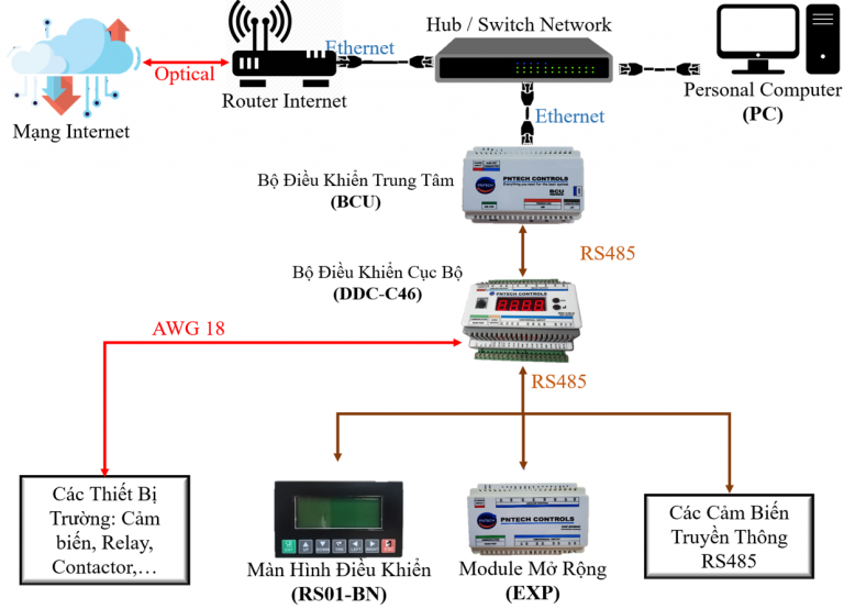 Khóa học thiết kế hệ thống BMS điều khiển trong HVAC - Trí Việt - Trung ...